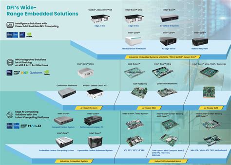 Dfi Powers The Edge Ai Revolution For A Sustainable Future Capturing