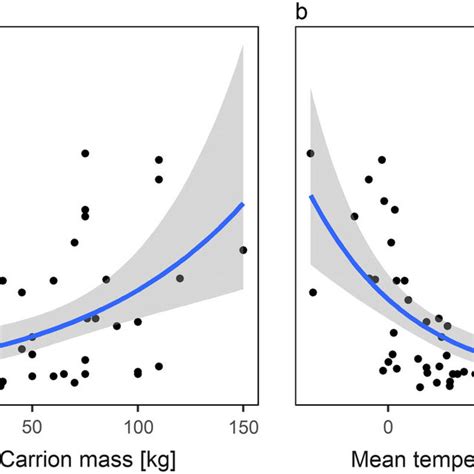 Results Of Significant General Linear Mixed Models With Lowest AIC