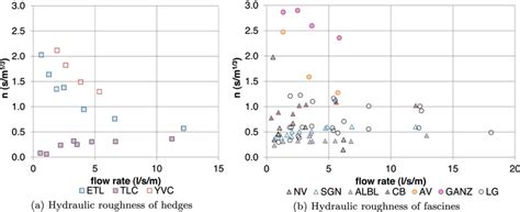 Shows The Variation Of The Manning Coefficient With The Flow Rate At Download Scientific