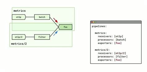 Using Open Telemetry Collector For Many Services Stack Overflow