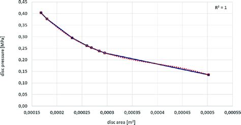 Representation Of The Relationship Between Disc Area Size And Download Scientific Diagram