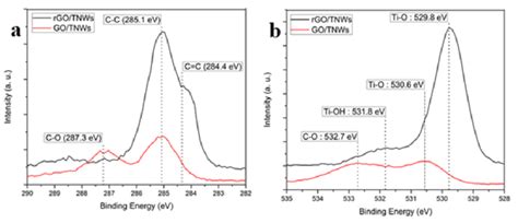 A Typical High Resolution Xps Spectra Of C 1s And B O 1s Xps