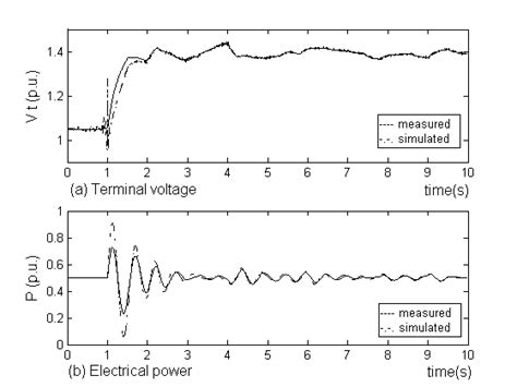 Identification Results With The Volterra Model And The Nonlinear Download Scientific Diagram