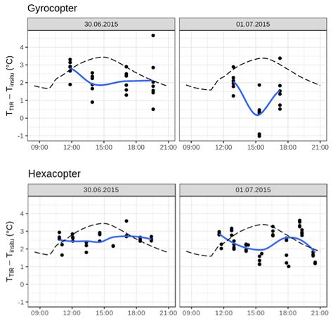 The Temperature Difference Between Uncorrected Tir Temperatures Ttir Download Scientific