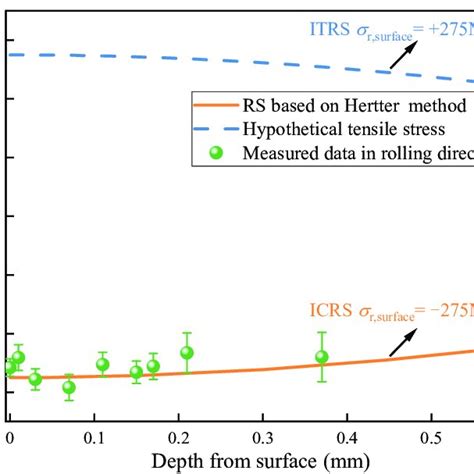 the measured residual stress data and the empirical stress curve