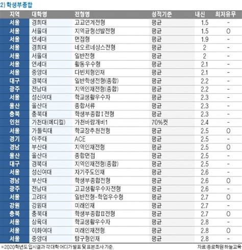 2022학년도 대입 전략 간호학과 서울권 및 거점국공립대 학생부 합격선은 1~2등급대