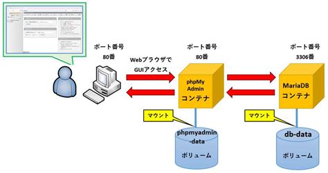 【docker入門】phpmyadminとmariadbコンテナ Docker入門 PartⅡ 演習で学ぶインフラlinux