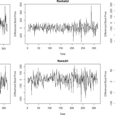 Time Plot Of Some First Differenced European Stock Prices Download