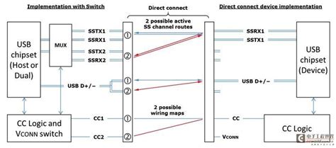 Usb Type C Devices Need Cc Logic Chip Programmer Sought