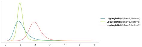 Distributions — Preliz 0 18 0 Documentation