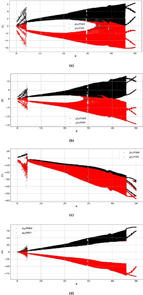 Bifurcation Diagram Of System With Min And Max Variable Parameters Of