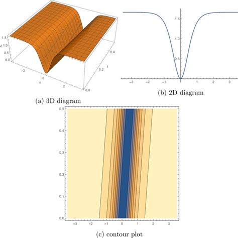 3d And 2d Diagram And Contour Plots Of Bright Solitary Wave Solution Of