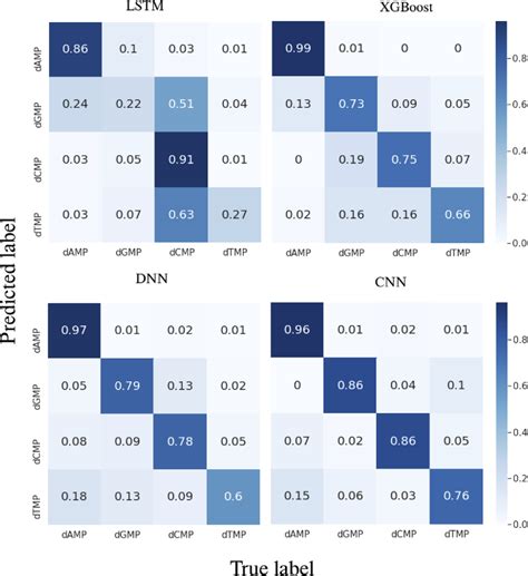 Figure 4 From Deep Learning For Nanopore Ionic Current Blockades