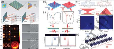 34 A Illustration Of Geometric Phase Based Metasurface For Active Download Scientific