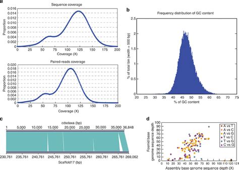 Genomic Sequence And Paired Reads Coveragea Distribution Of Genomic