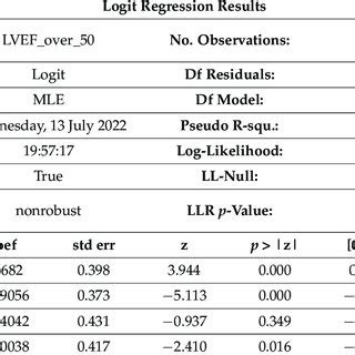 Logistic Regression Output For Behavioural Variables Download Scientific Diagram