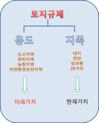 부동산상식 도시지역 내 자연녹지지역의 의미와 투자가치 네이버 블로그
