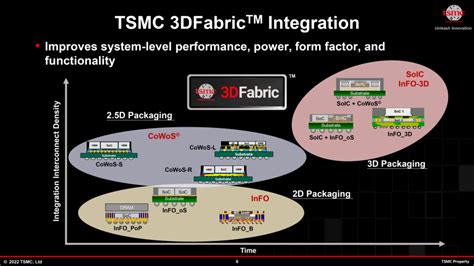 6 Major Highlights From Tsmc Technology Symposium 2024 Techovedas