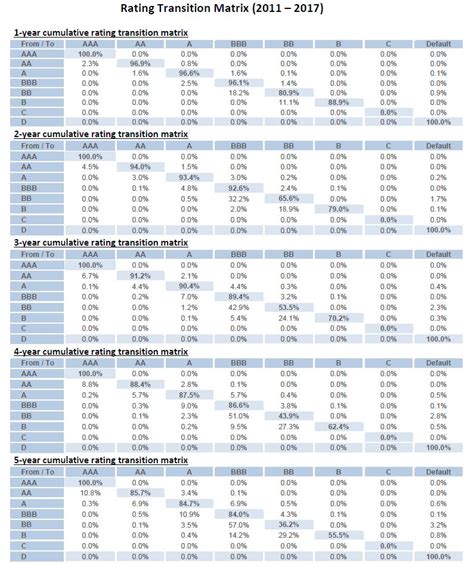 Transition Matrix Emerging Credit Rating Ltd