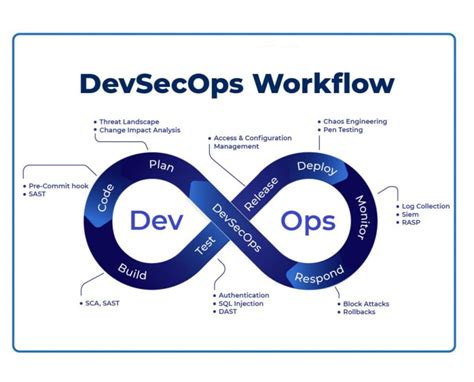 Devops против Devsecops Devsecops Crafting