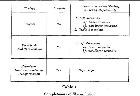 table 1 from efficient recursion termination for function free horn