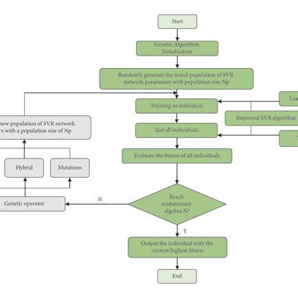 Flowchart Of The Improved SVR Algorithm Download Scientific Diagram