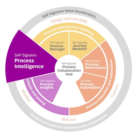 Sap Signavio Process Intelligence Unleash The Power In Your Process Data