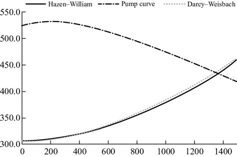 Curve Of Head Versus Flow Rate Download Scientific Diagram
