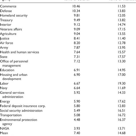 Pdf Turnover Intention And Turnover Behavior Implications For Retaining Federal Employees