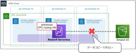 Amazon Redshift 拡張された Vpc のルーティング（enhanced Vpc Routing）とは サーバーワークス