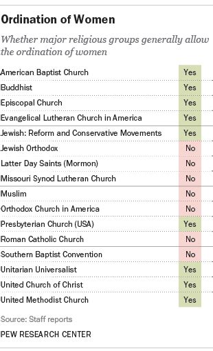 The Divide Over Ordaining Women Pew Research Center