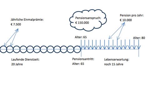 Die Projected Unit Credit Method Nach Ias 19