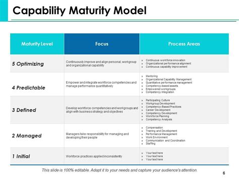Capacity Building Ppt PowerPoint Presentation Complete Deck With Slides