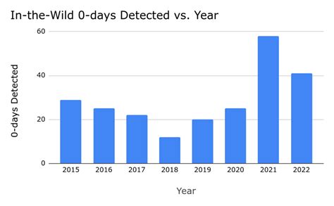 Android Vulnerabilities That Do Not Get Fixed Function As A Zero Day Socradar® Cyber