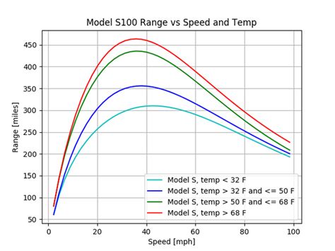 Tesla Range Plotted Relative To Speed And Temperature Graphs Cleantechnica