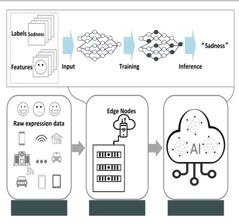 논문 리뷰 Facial Expression Analysis And Its Potentials In Iot Systems A Contemporary Survey