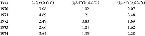 Incremental Capital Output Ratio Download Scientific Diagram