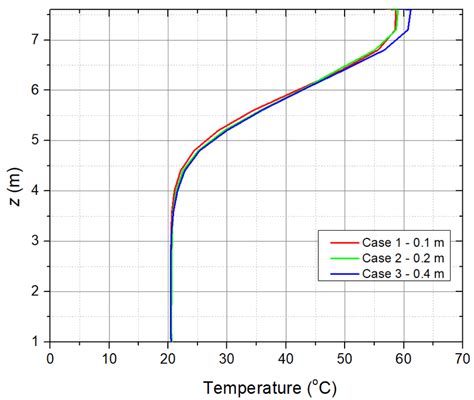 The Vertical Temperature Distribution A Location A Y 120 And B Download Scientific