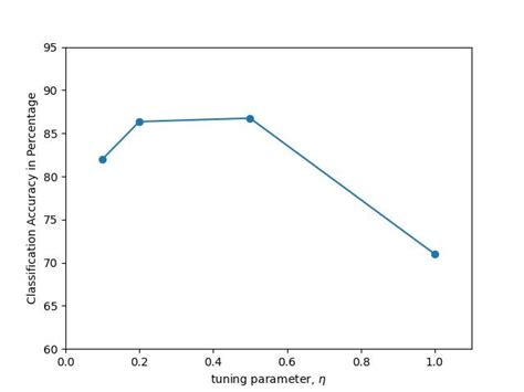 Classification Accuracy Vs Grampa Tuning Parameter Download