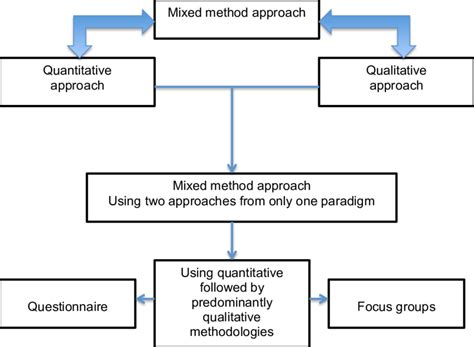 Mixed Method Approach Download Scientific Diagram