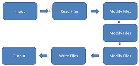 Gulp Gulp Tutorial Gulp Sass Gulp Tutorial Learn Gulp By