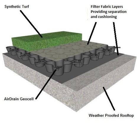 DIY Synthetic Turf Rooftop Drainage