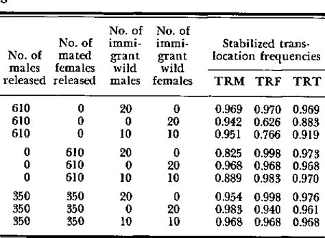 Table 3 From Simulation Of Release Of Sex Linked Translocation