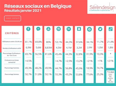 Quels Réseaux Sociaux Pour Mon Business En Belgique En 2021