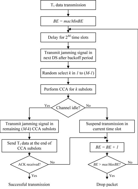 Flowchart Of The Proposed Pr Cca Mac Protocol Download Scientific Diagram
