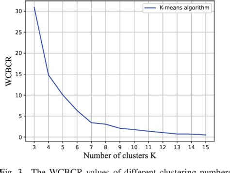 Figure 3 From A Novel Aggregated Short Term Load Forecasting Method
