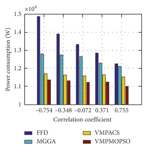 A Power Consumption B Resource Wastage And C Sla Violation Of