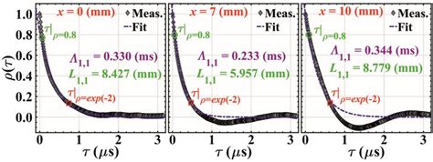 Temporal Autocorrelations Computed From Hwa Data Download Scientific
