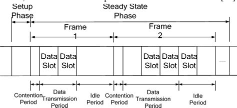 Figure 1 From A Low Latency And Energy Efficient Tdma Protocol For Wireless Sensor Networks
