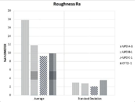 Average And Standard Deviation Data Roughness Ra In Nm With Tool 1